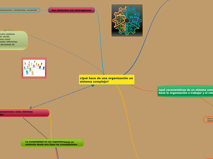 ¿Qué hace de una organización un sistema c...- Mind Map
